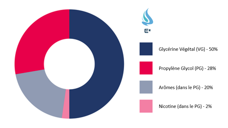 Quelle est la composition d'un e liquide?