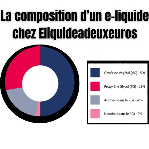 Qu'est-ce qu'il y a dans un e-Liquide ? Découvrez les composants.